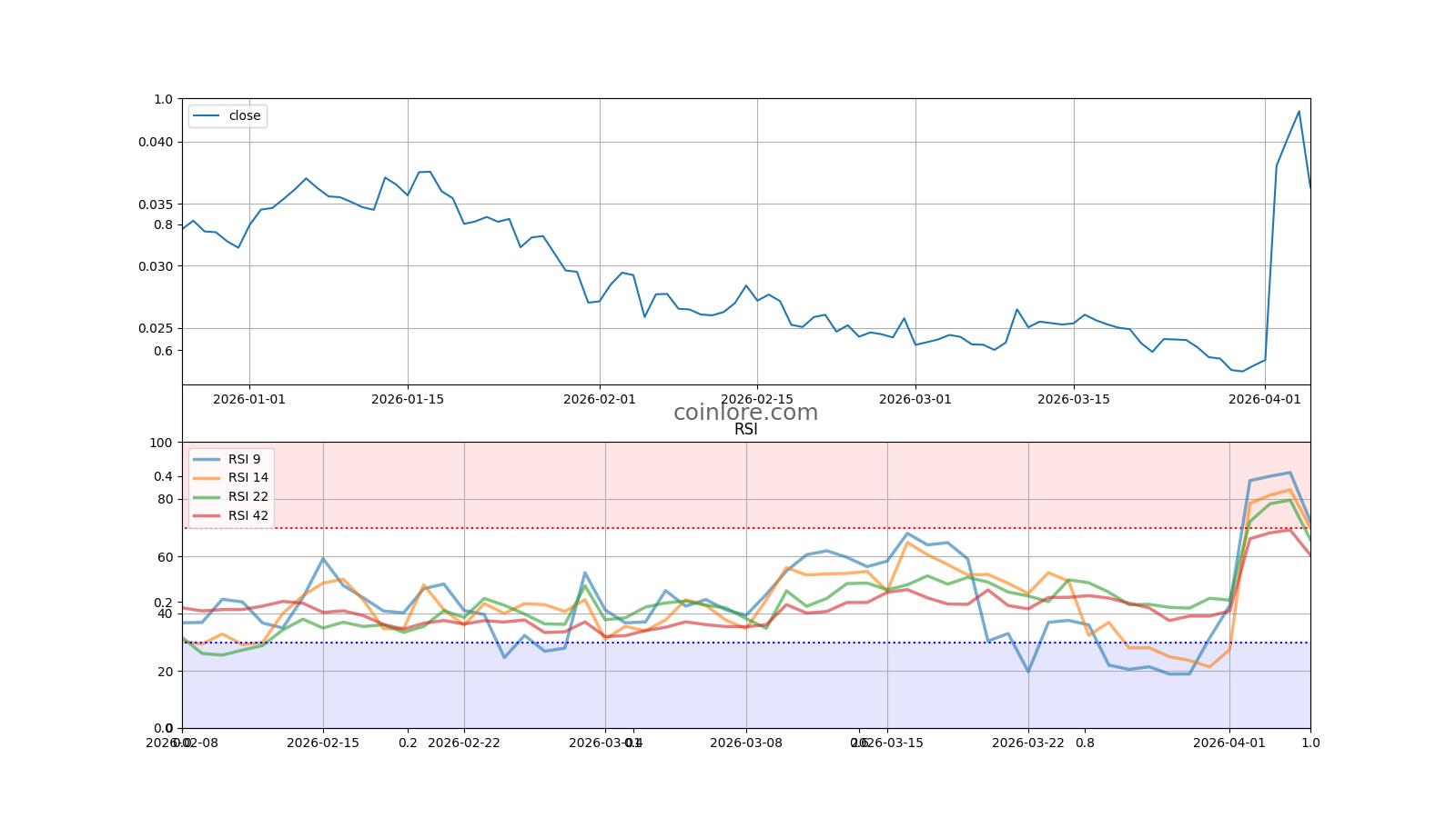 Cartesi RSI indicator