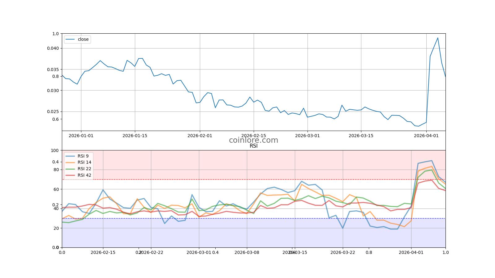 Cartesi RSI indicator
