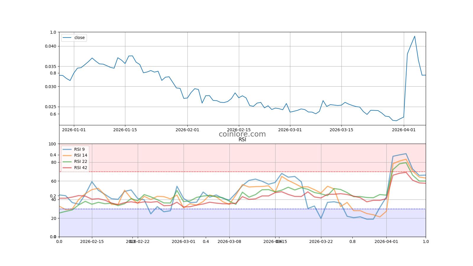 Cartesi RSI indicator