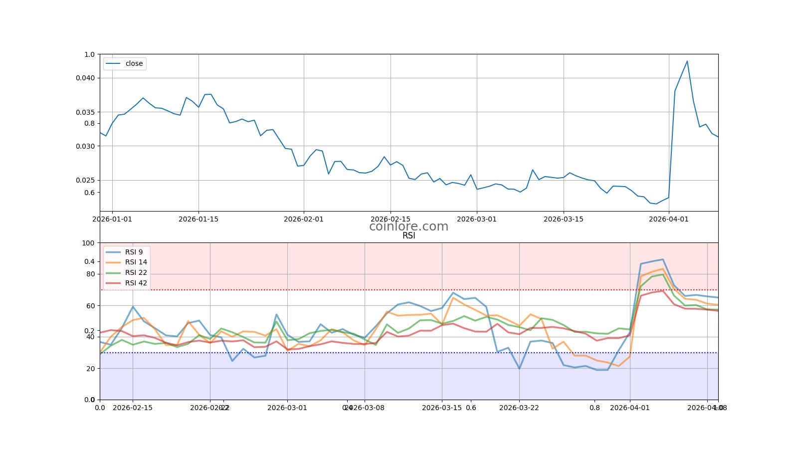 Cartesi RSI indicator