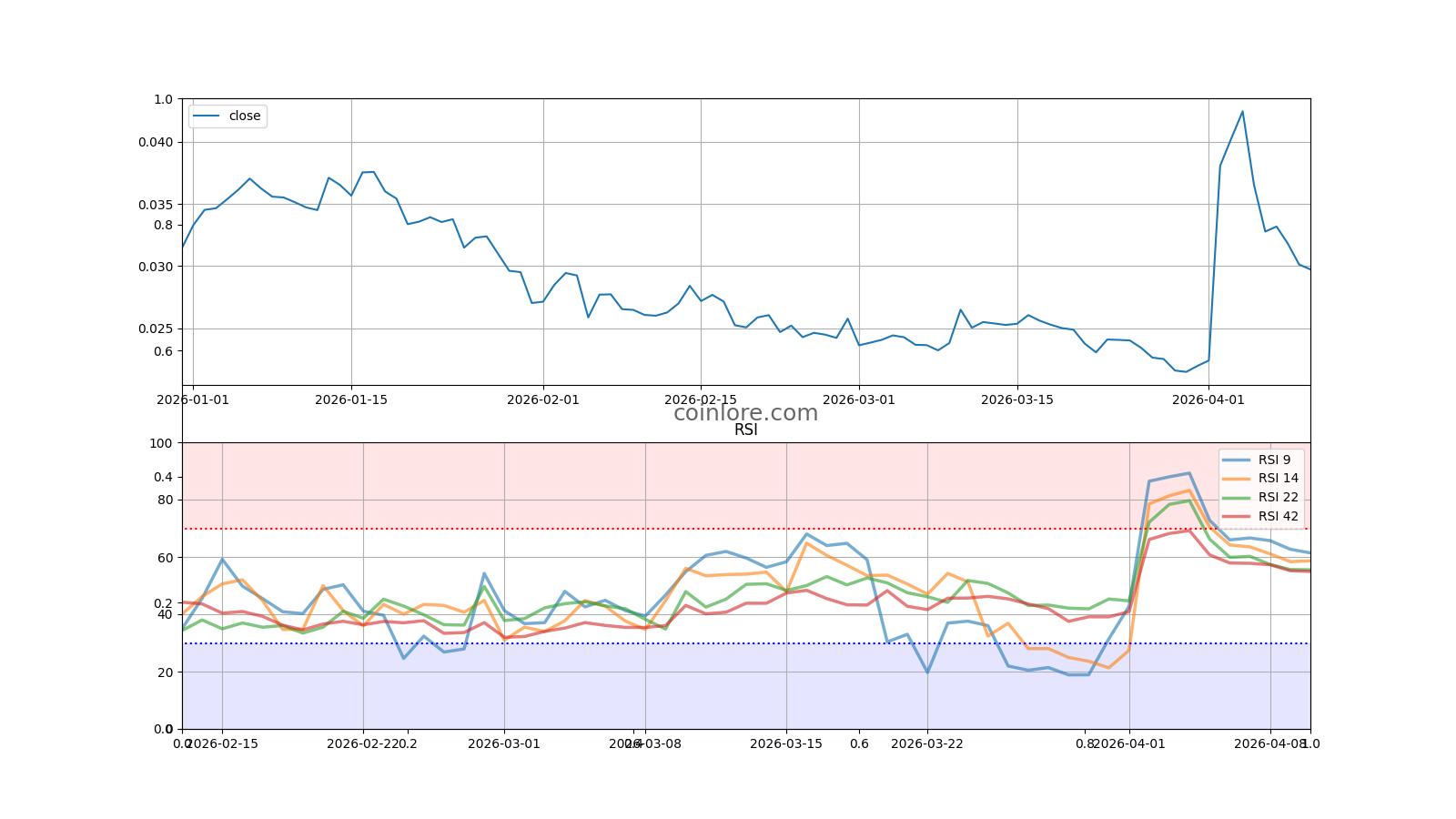 Cartesi RSI indicator