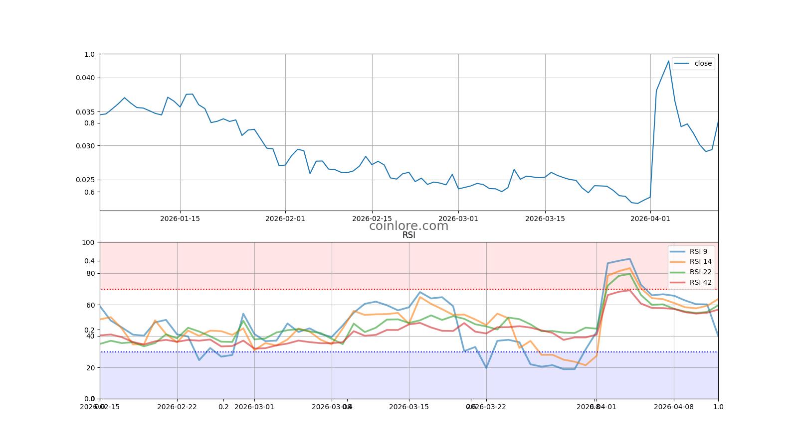 Cartesi RSI indicator