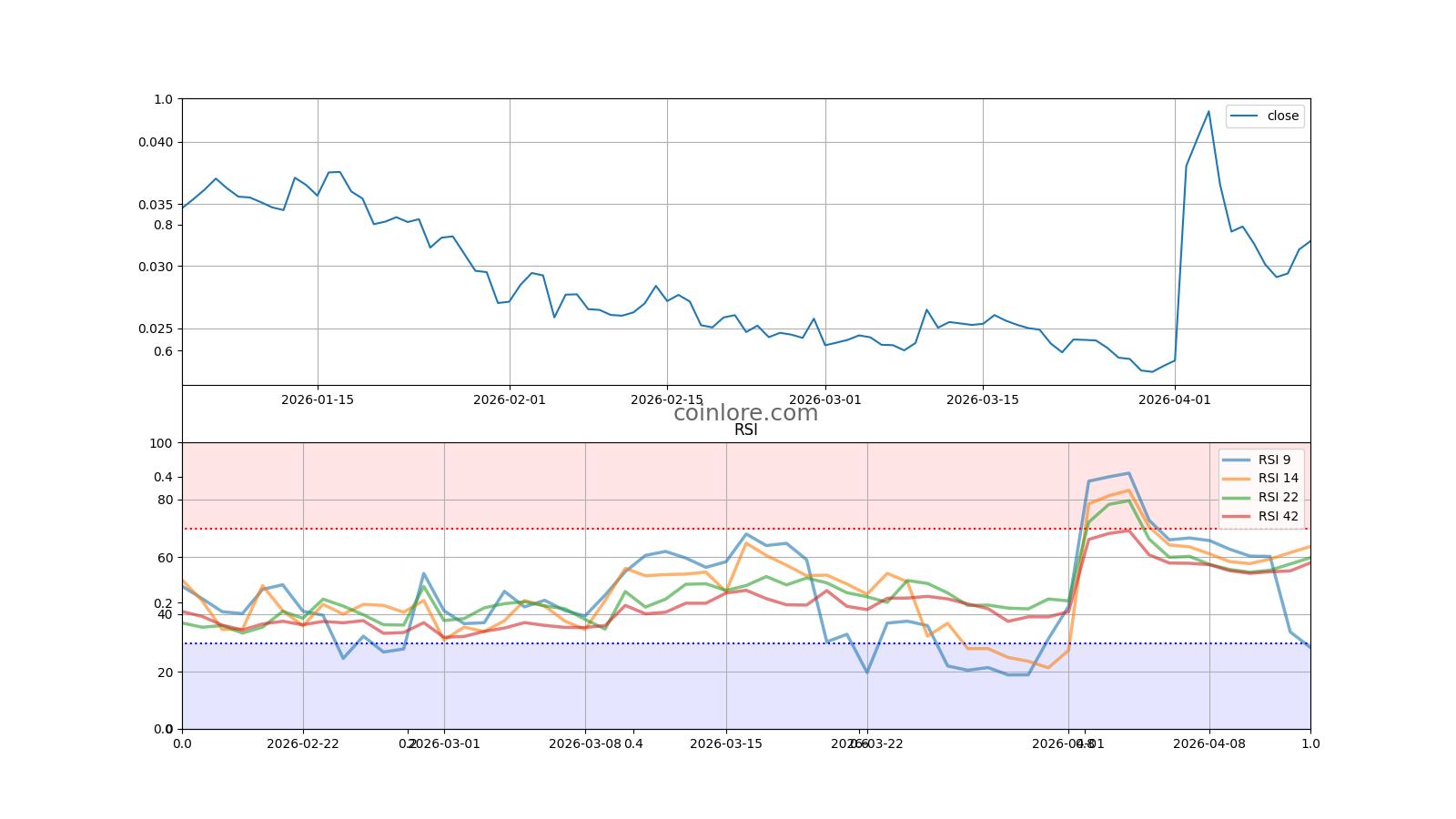 Cartesi RSI indicator
