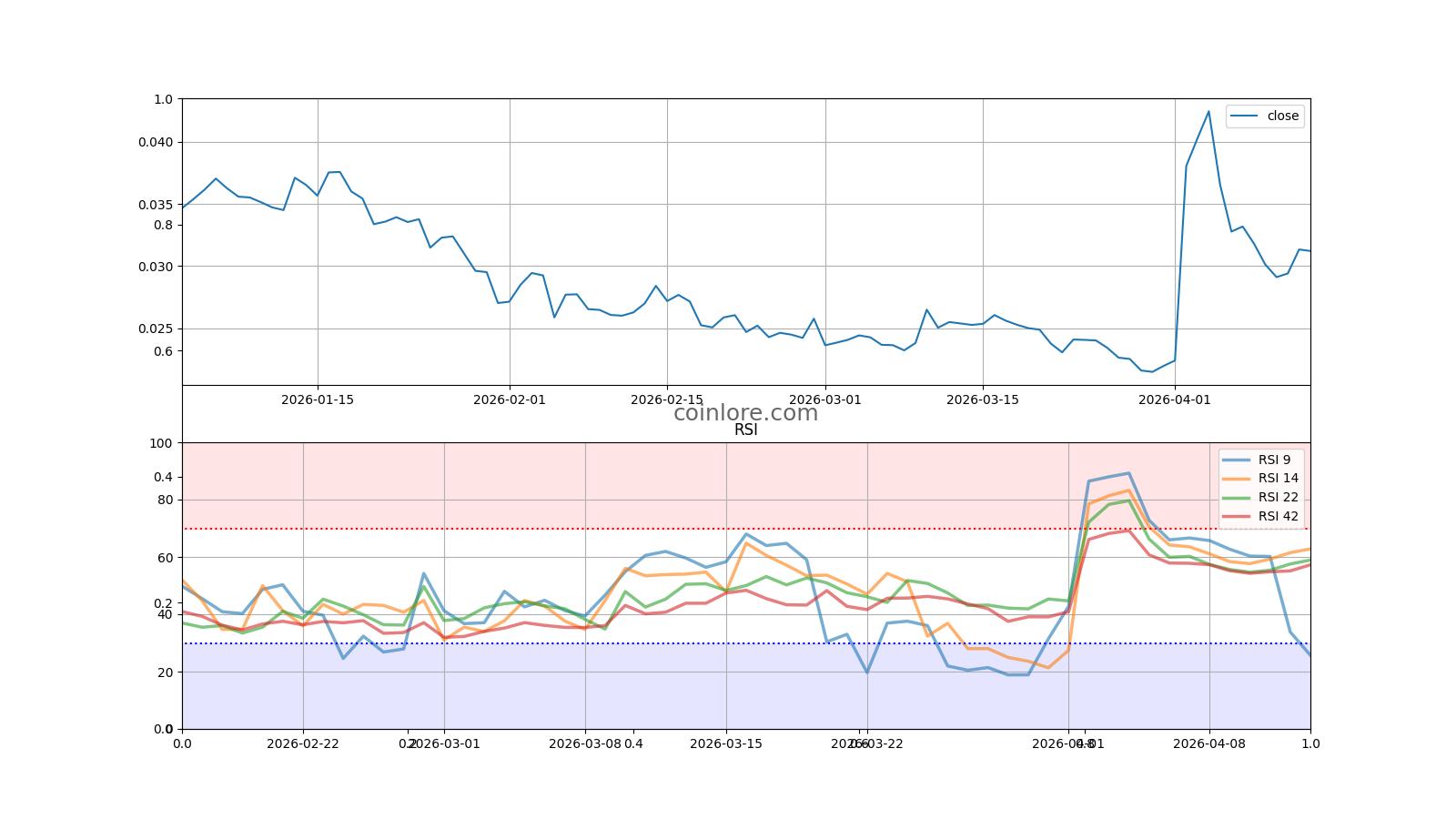 Cartesi RSI indicator