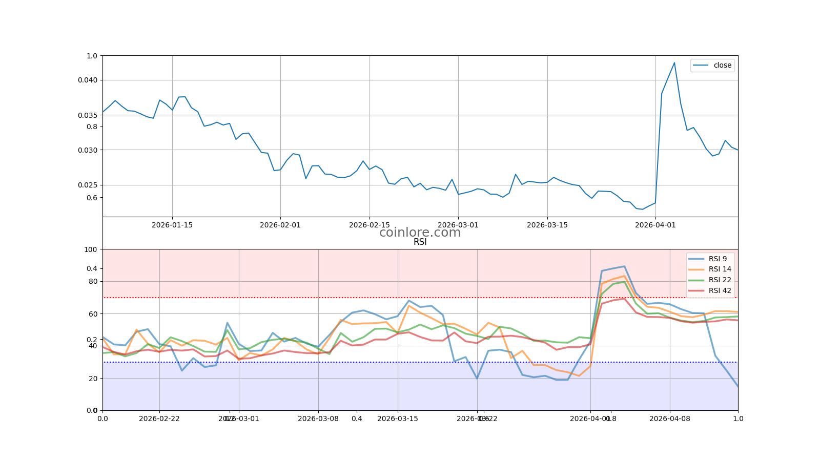Cartesi RSI indicator