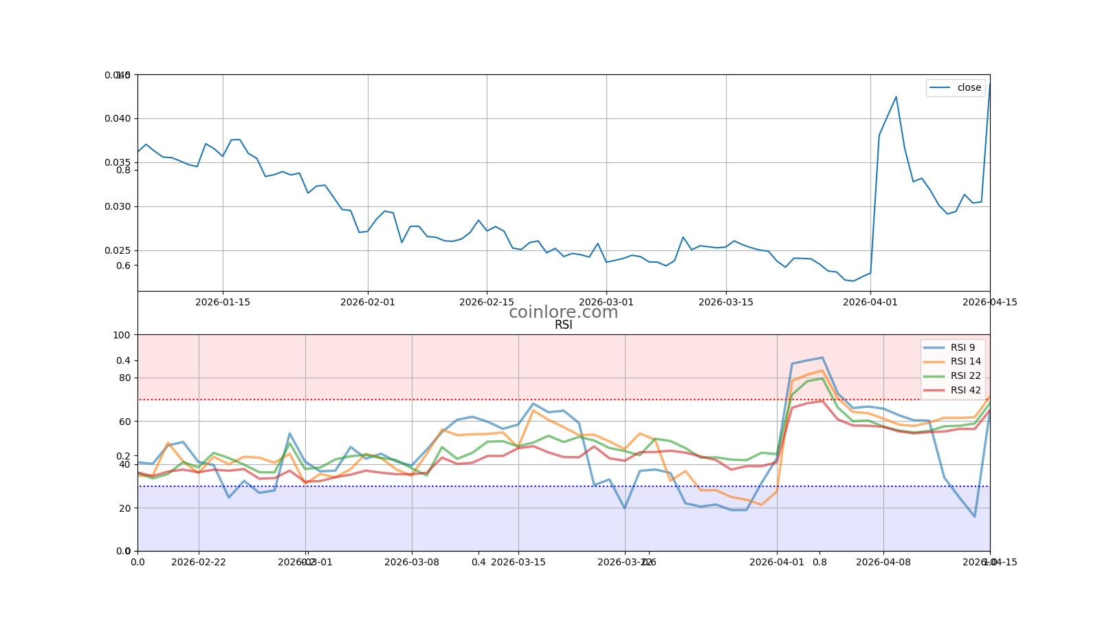 Cartesi RSI indicator
