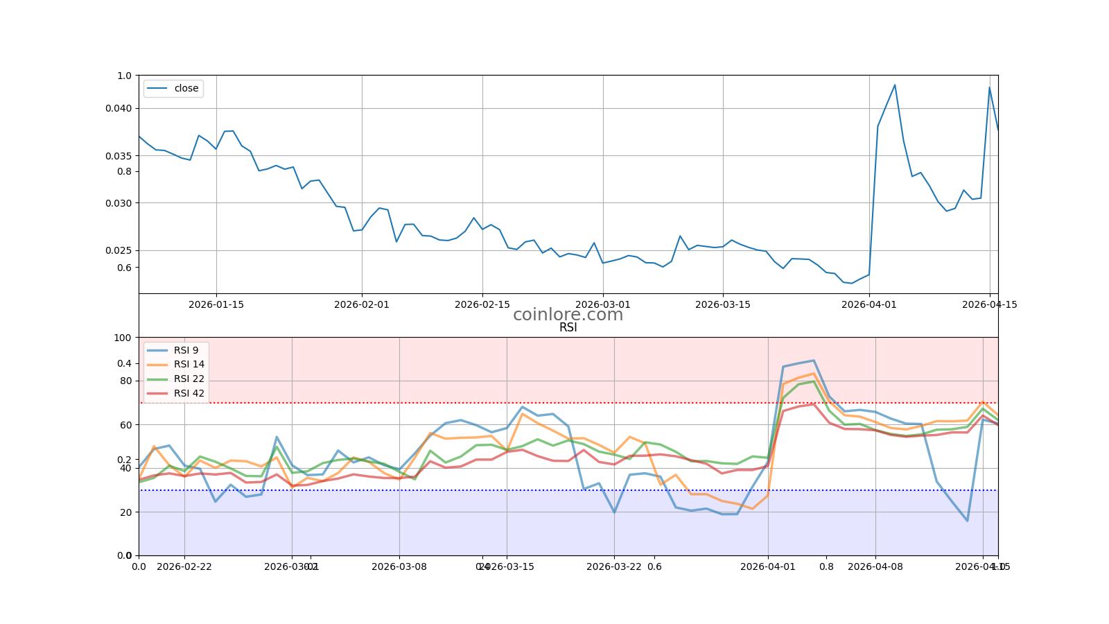 Cartesi RSI indicator