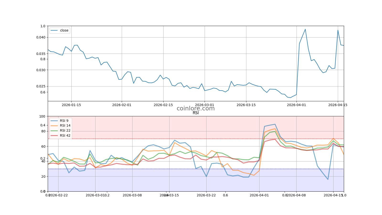 Cartesi RSI indicator