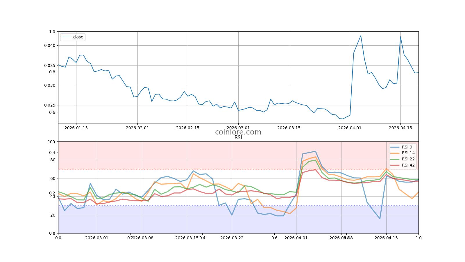 Cartesi RSI indicator
