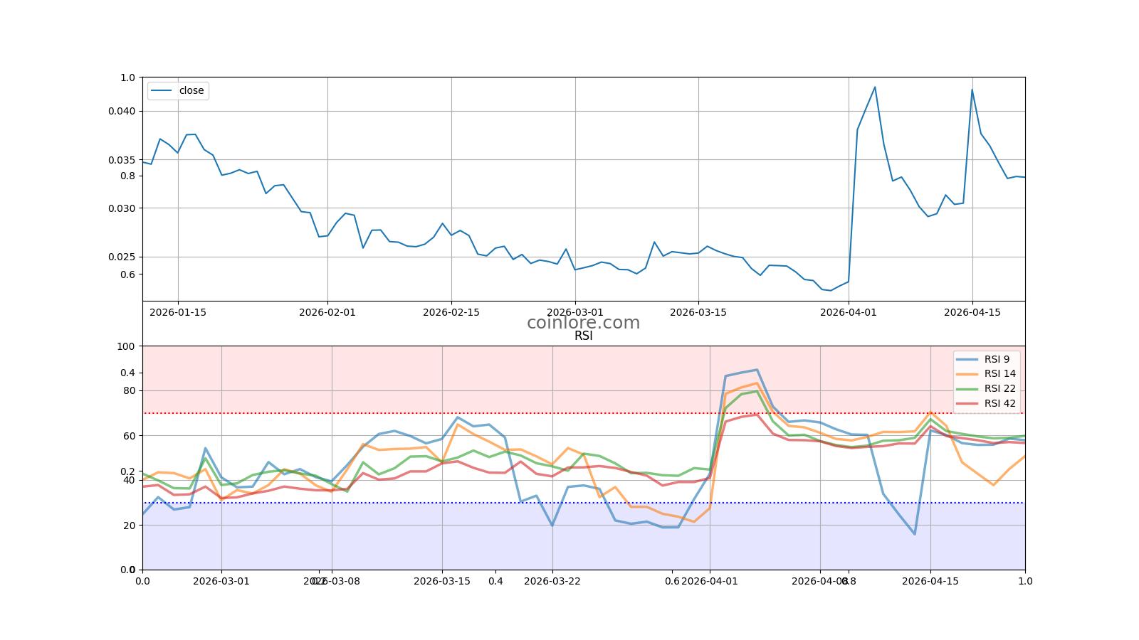 Cartesi RSI indicator