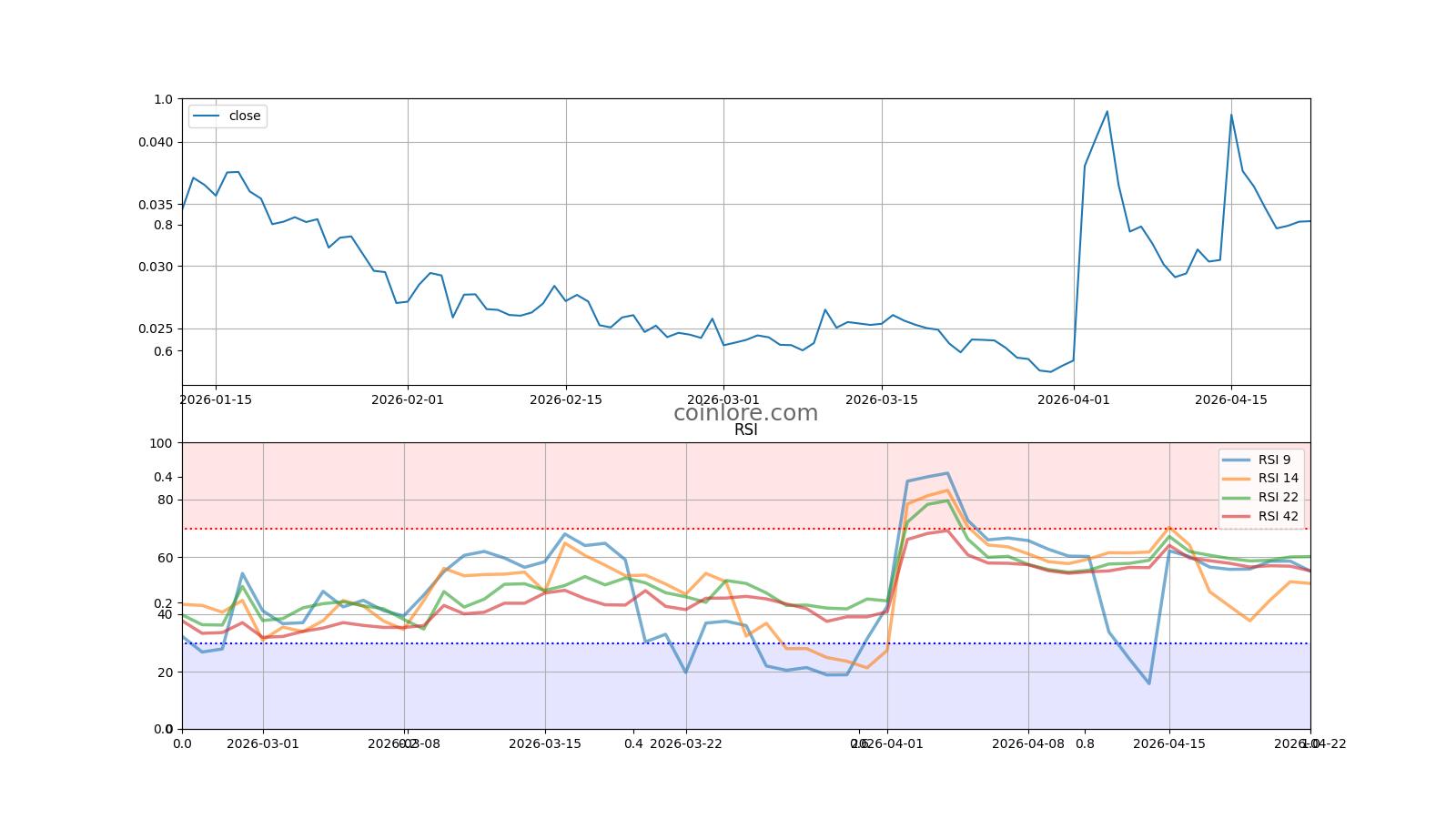 Cartesi RSI indicator