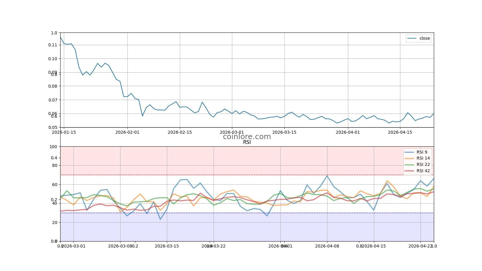 CARV RSI indicator