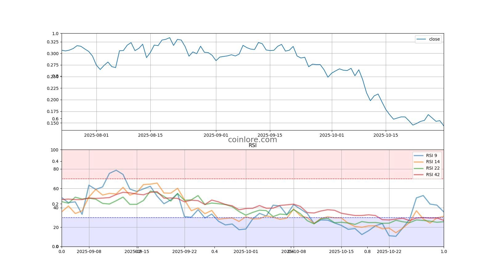 CARV RSI indicator