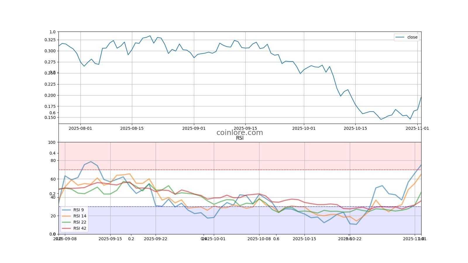 CARV RSI indicator