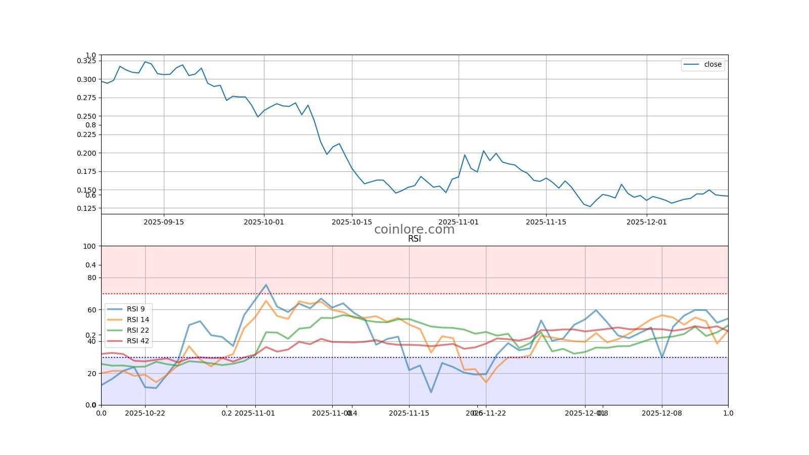 CARV RSI indicator