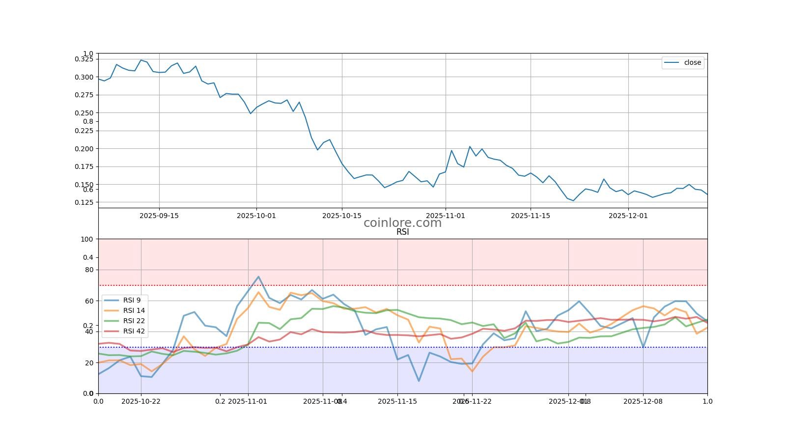 CARV RSI indicator