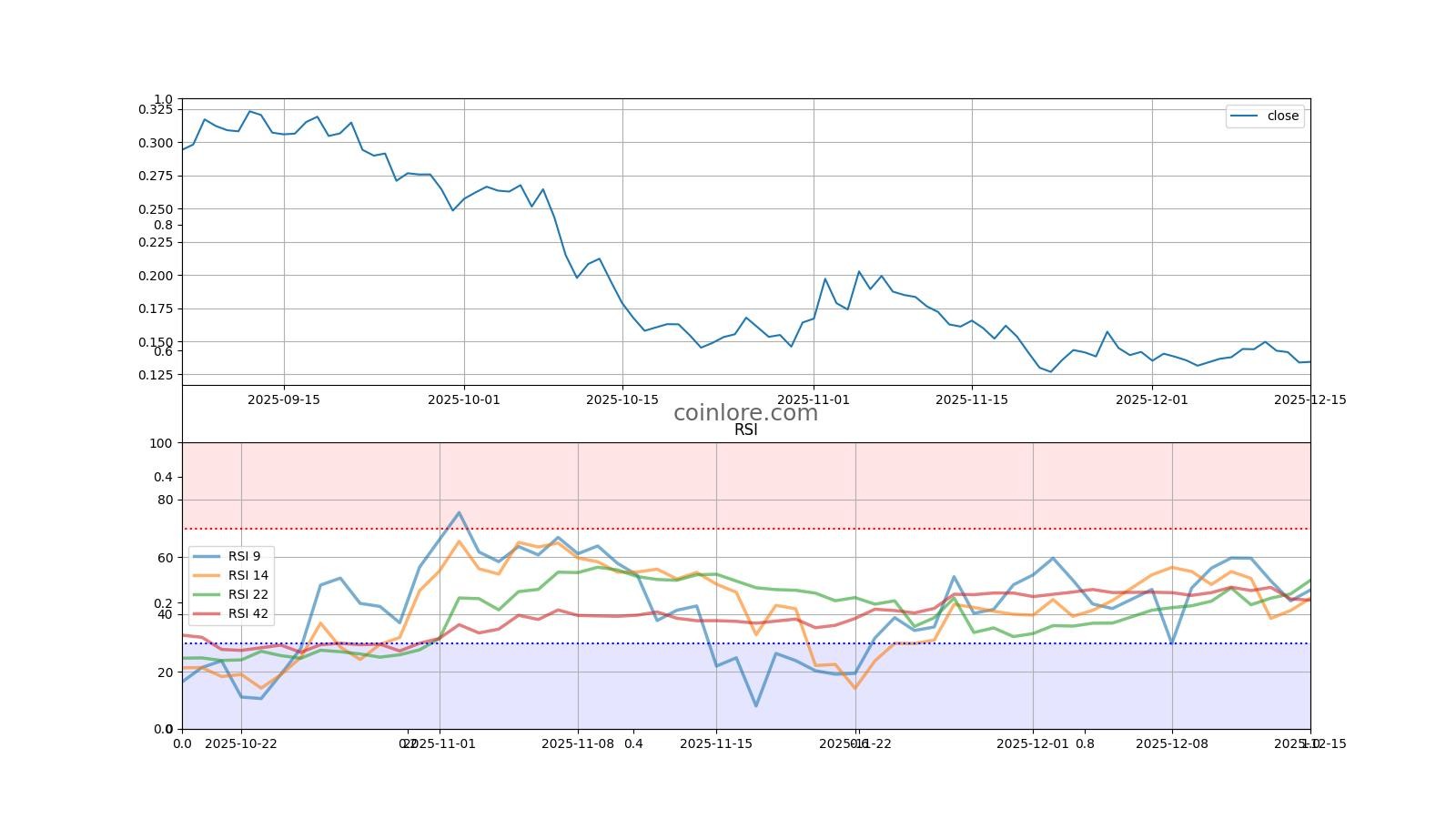 CARV RSI indicator
