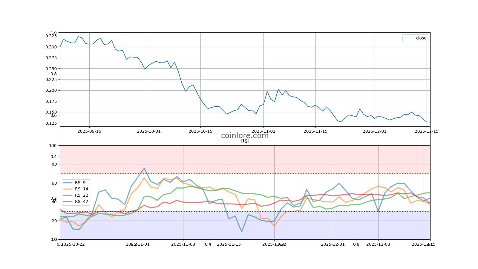 CARV RSI indicator