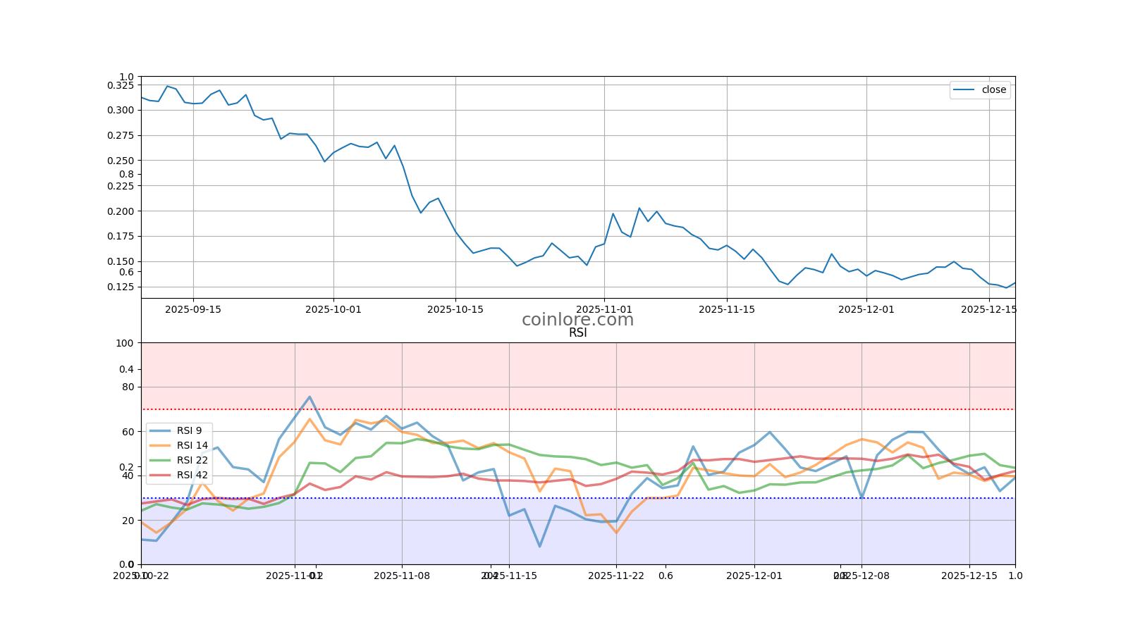 CARV RSI indicator