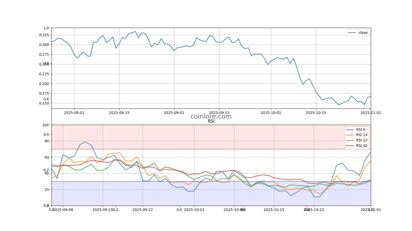 CARV RSI indicator