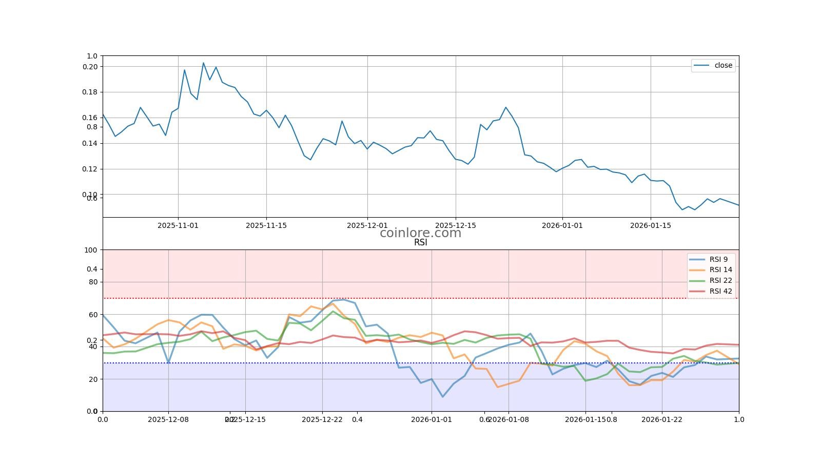 CARV RSI indicator