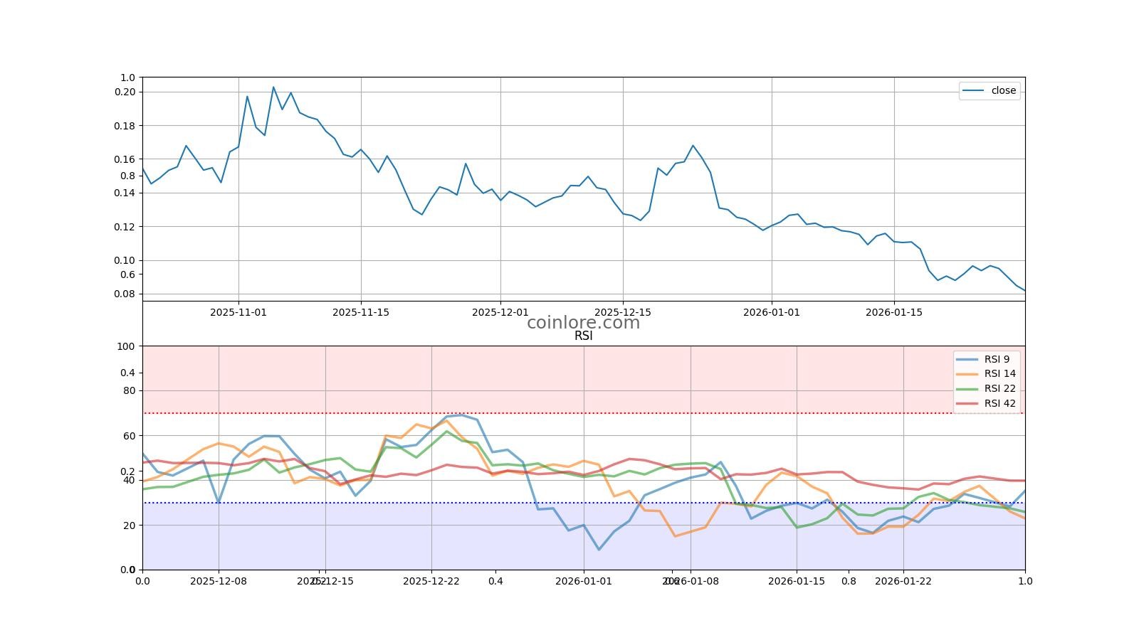 CARV RSI indicator