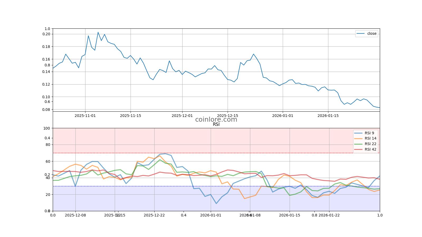 CARV RSI indicator