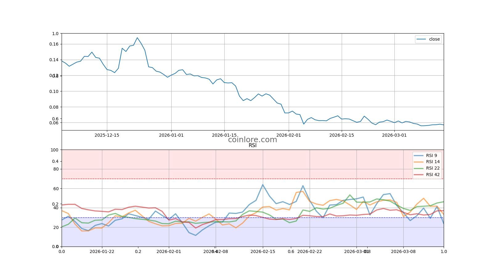 CARV RSI indicator