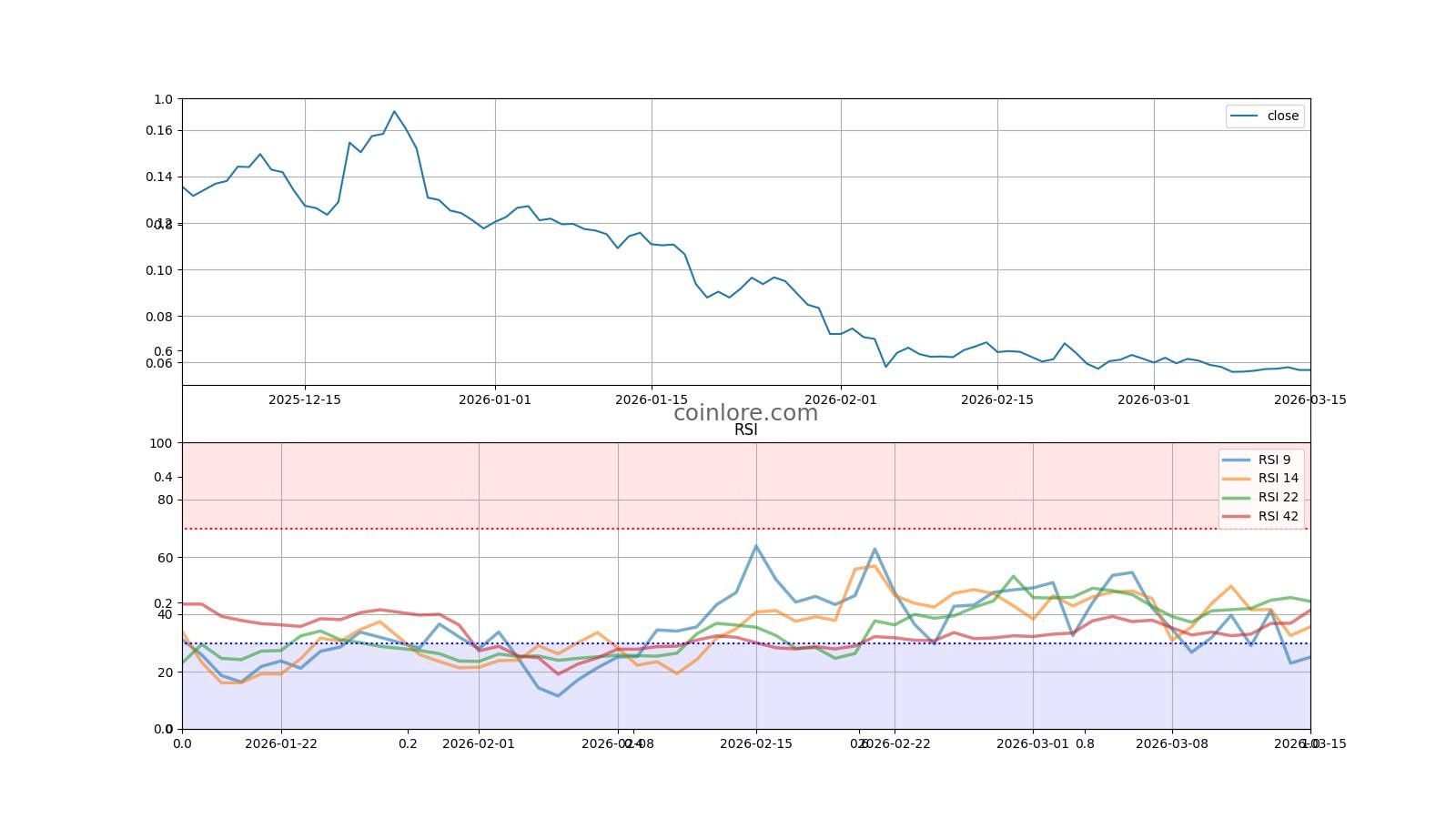 CARV RSI indicator