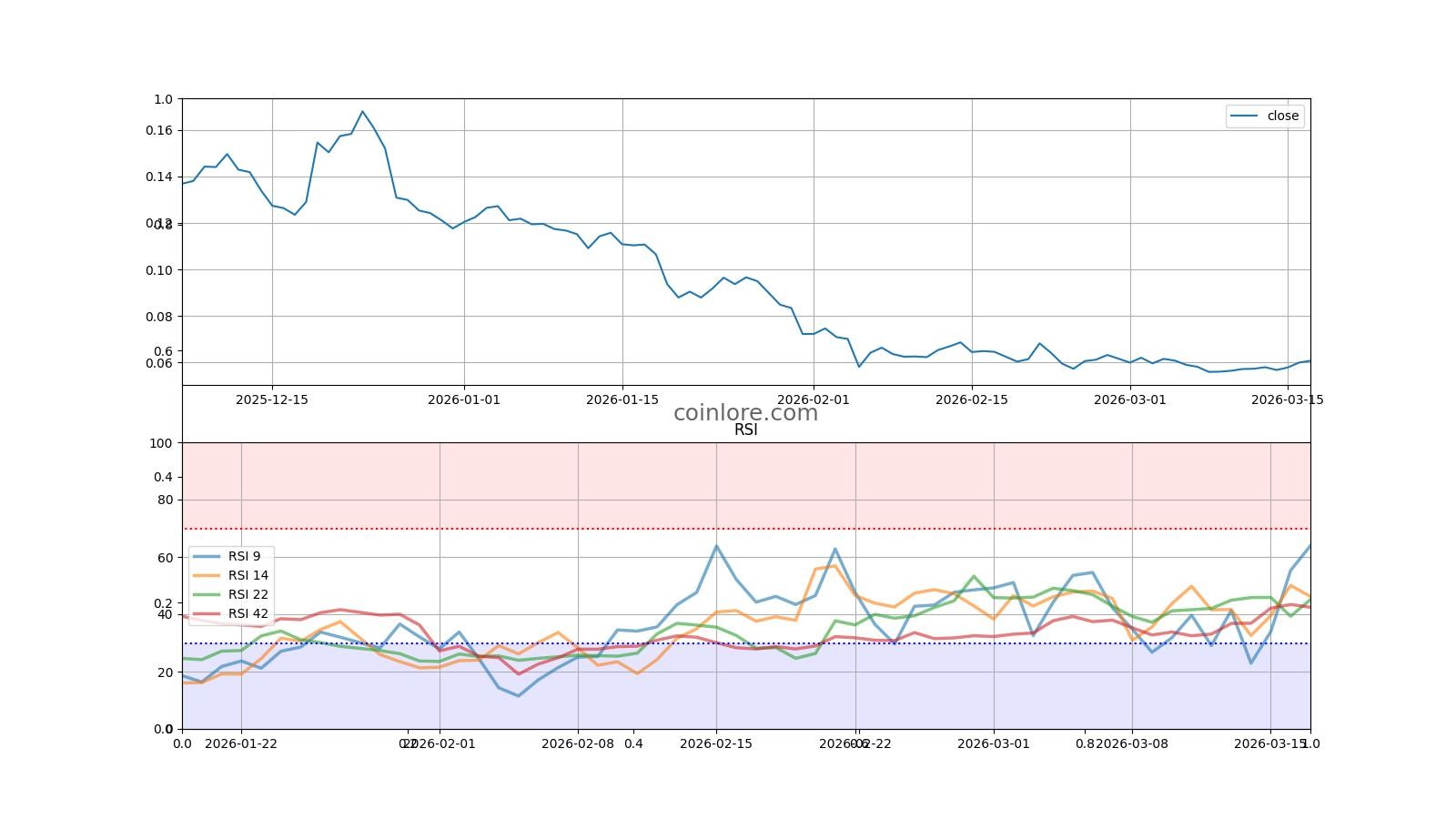 CARV RSI indicator