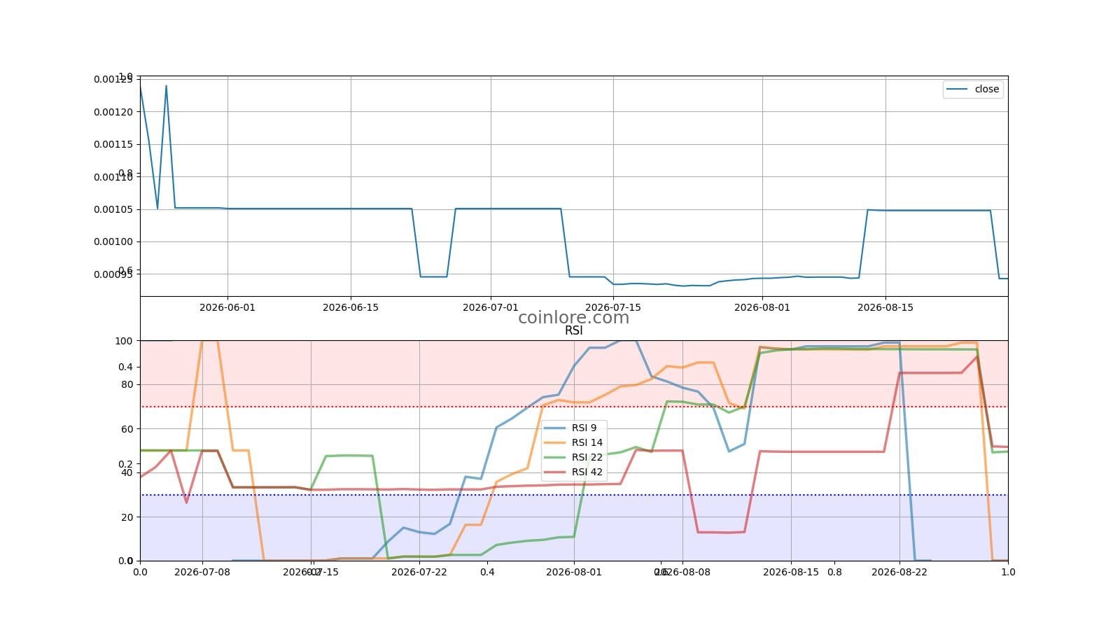 Cashaa RSI indicator