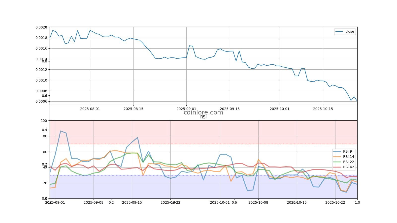 Cashaa RSI indicator