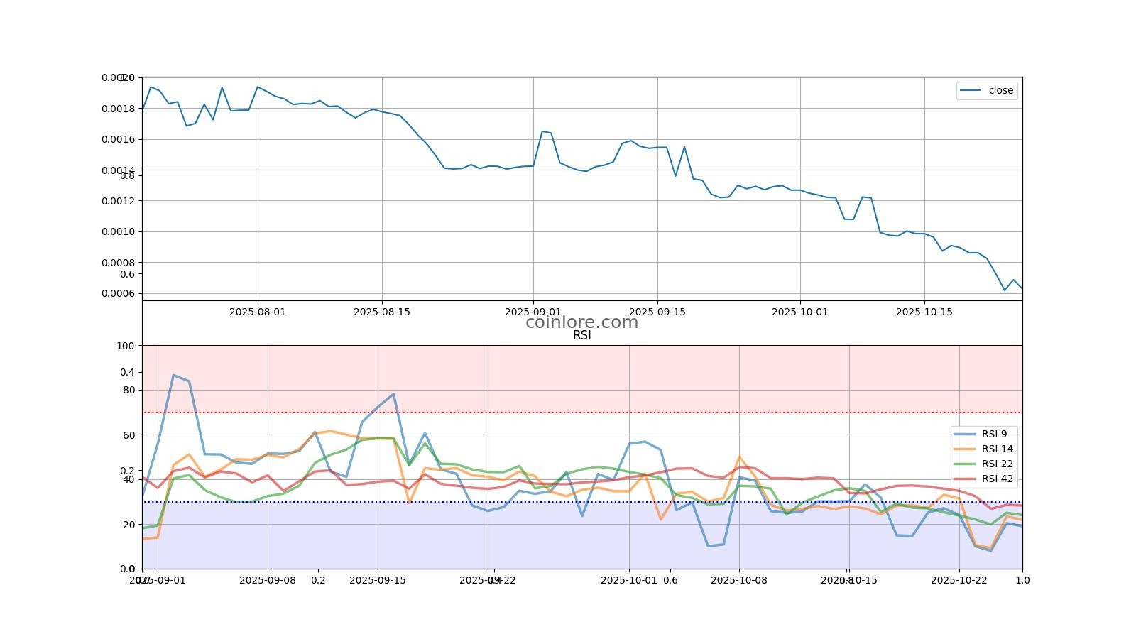 Cashaa RSI indicator