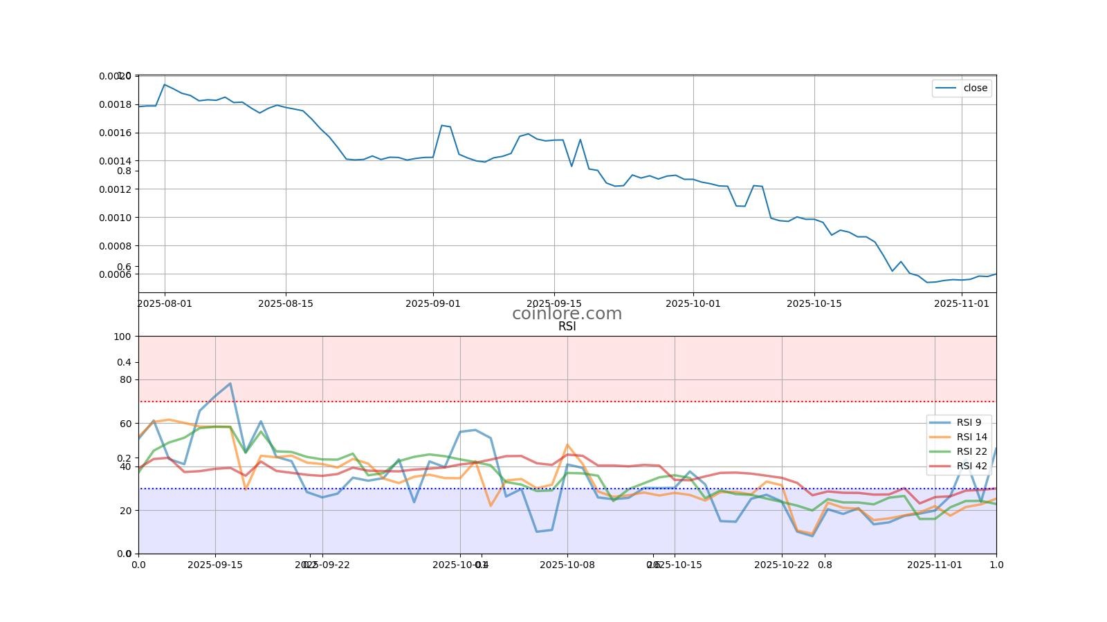Cashaa RSI indicator