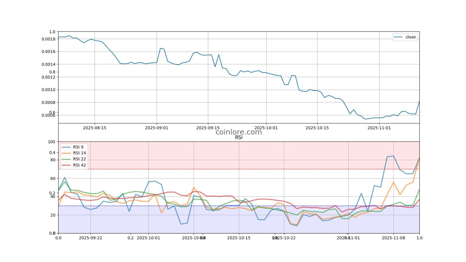 Cashaa RSI indicator