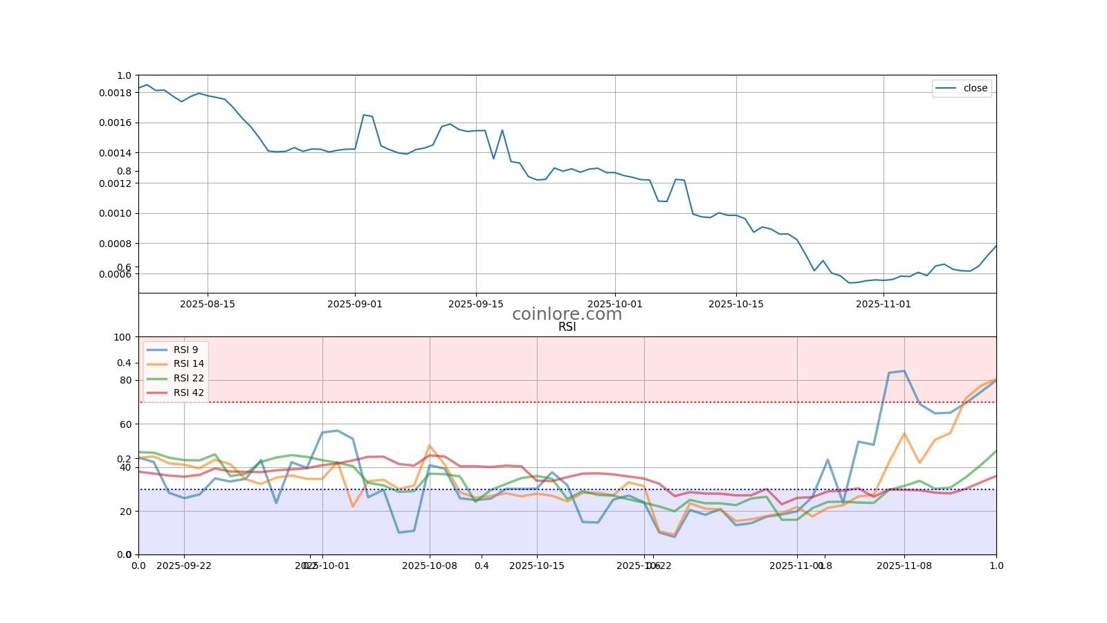 Cashaa RSI indicator