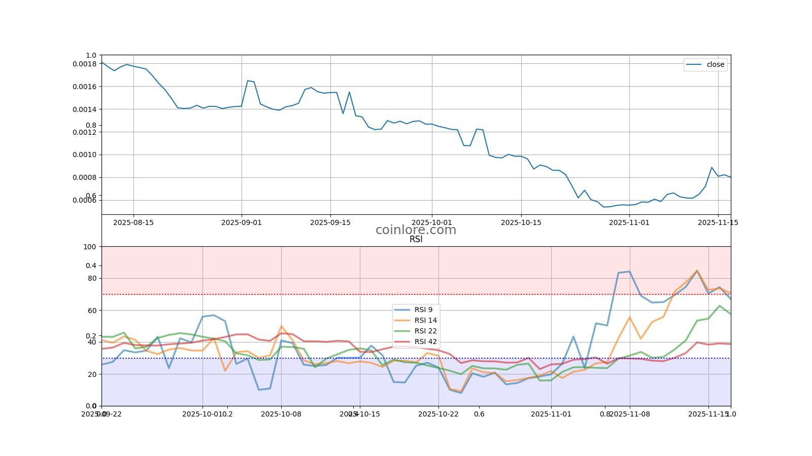 Cashaa RSI indicator