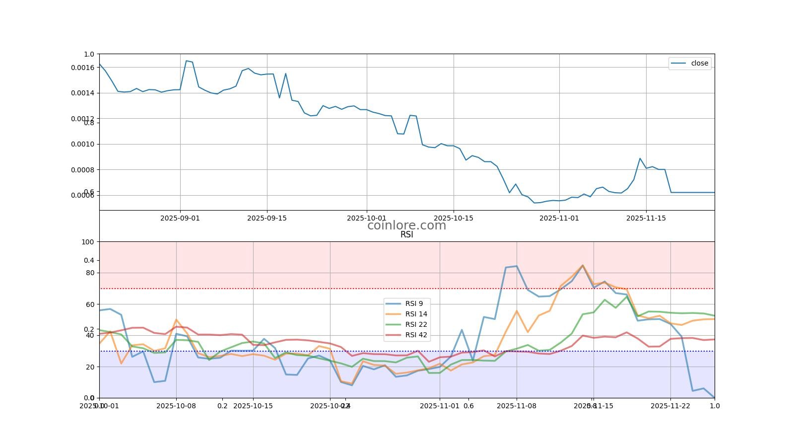Cashaa RSI indicator
