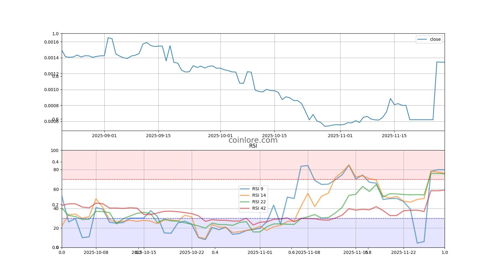 Cashaa RSI indicator