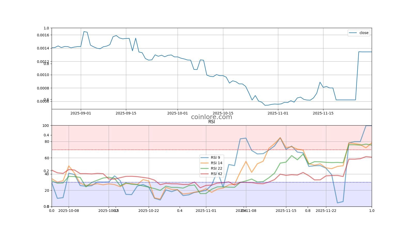 Cashaa RSI indicator