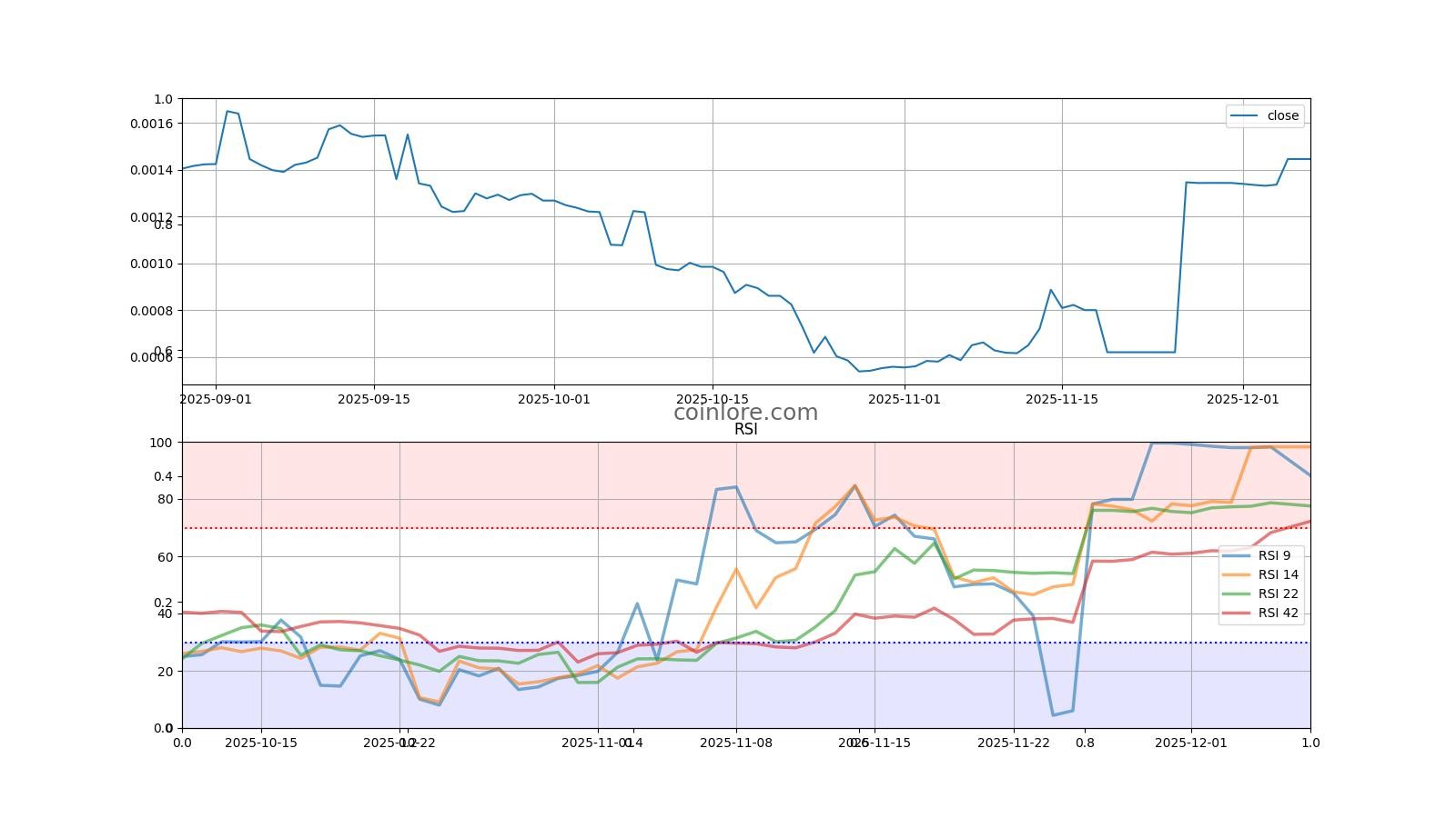 Cashaa RSI indicator