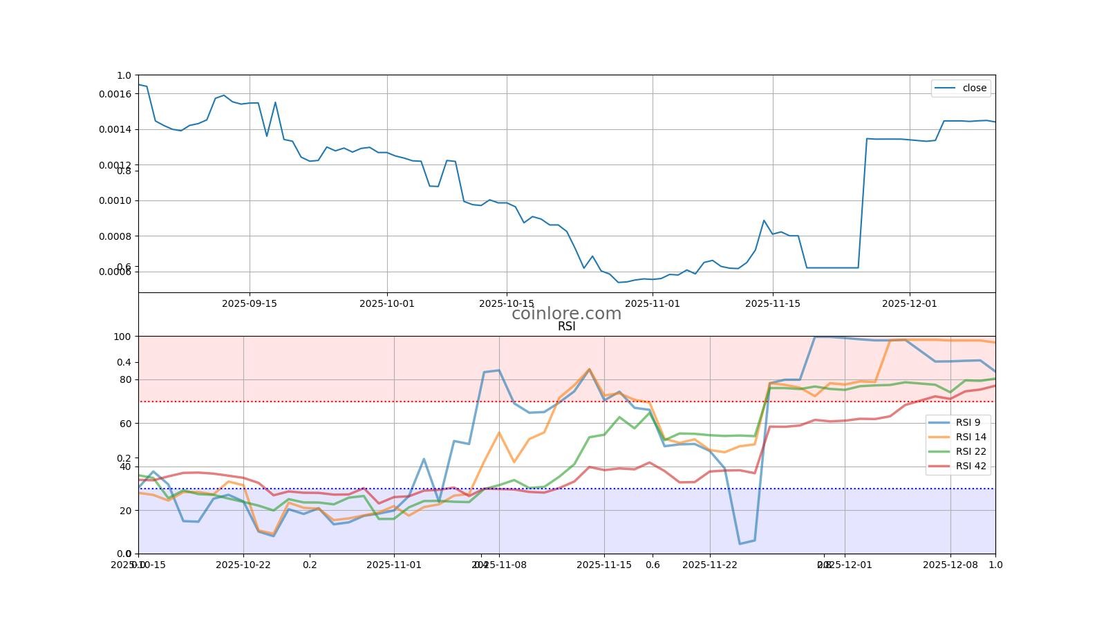 Cashaa RSI indicator