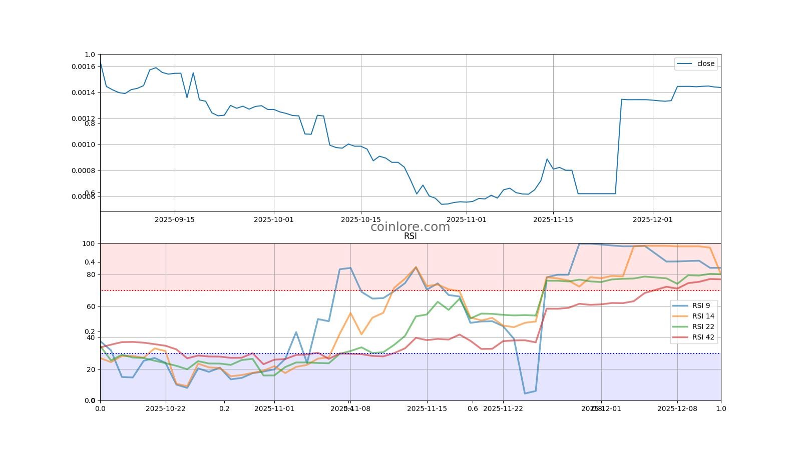Cashaa RSI indicator