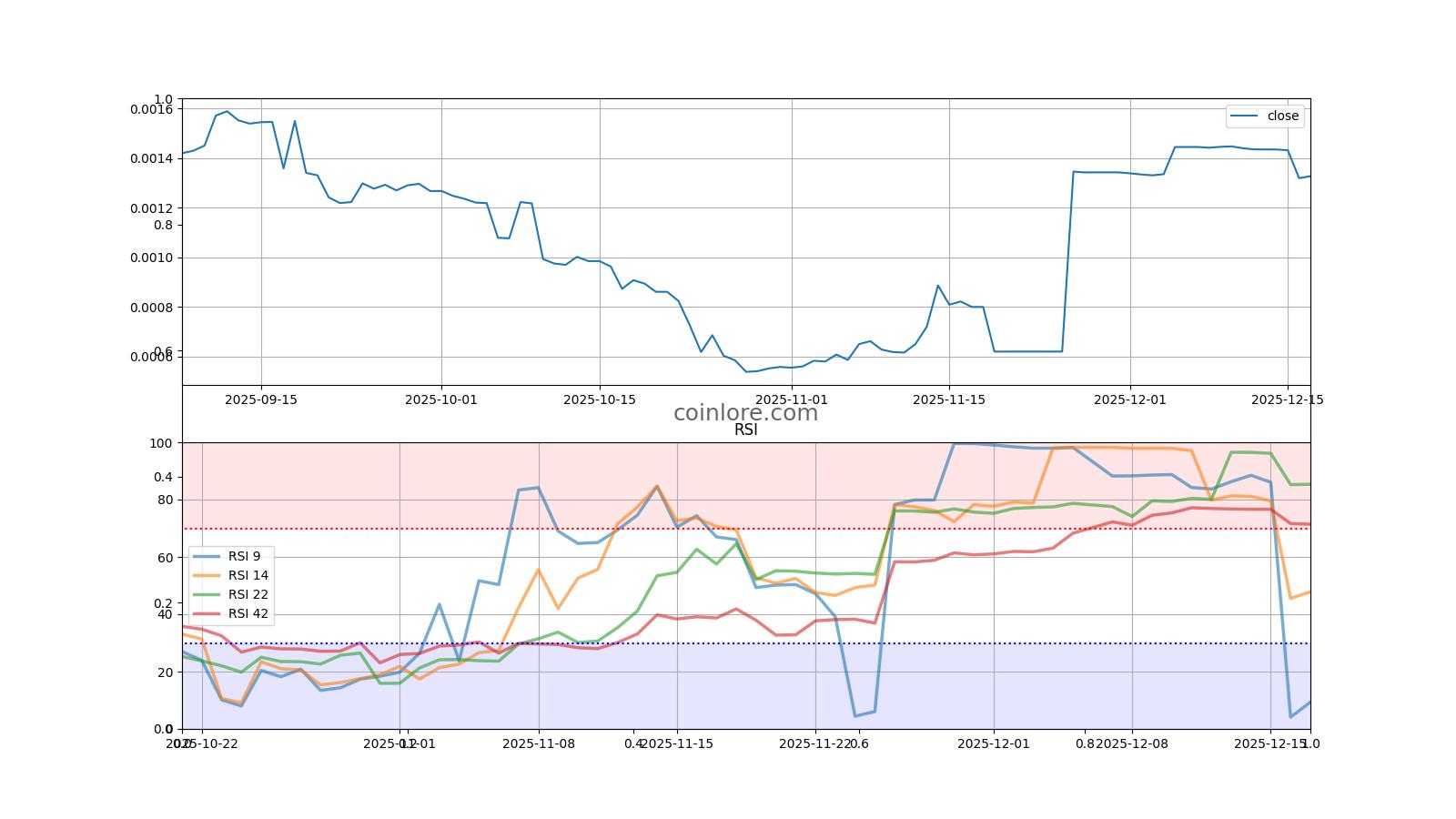 Cashaa RSI indicator