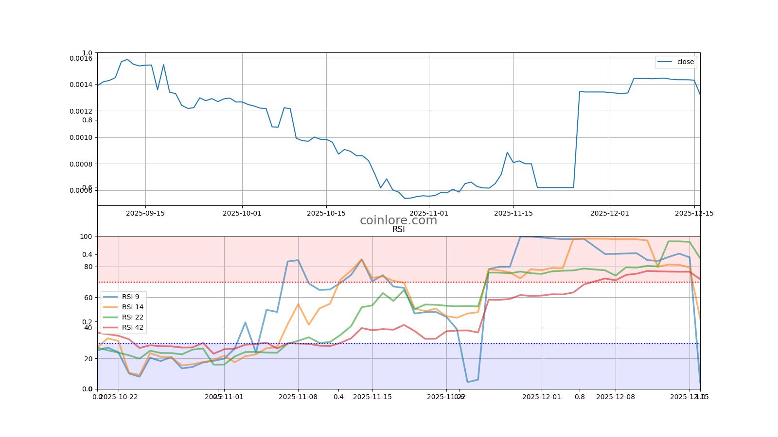 Cashaa RSI indicator