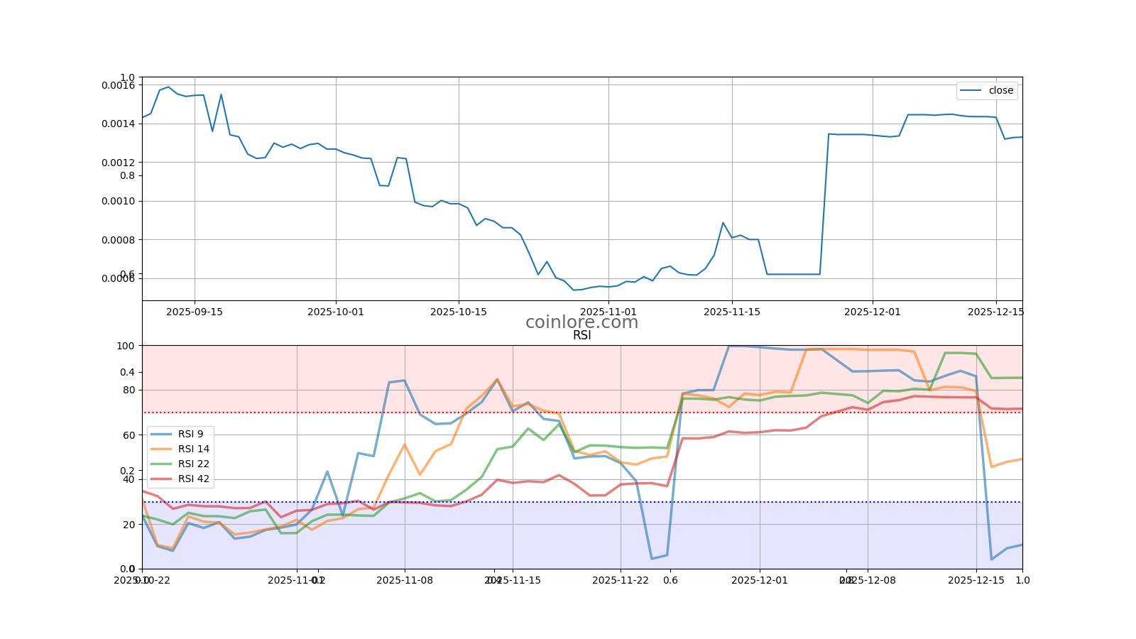 Cashaa RSI indicator