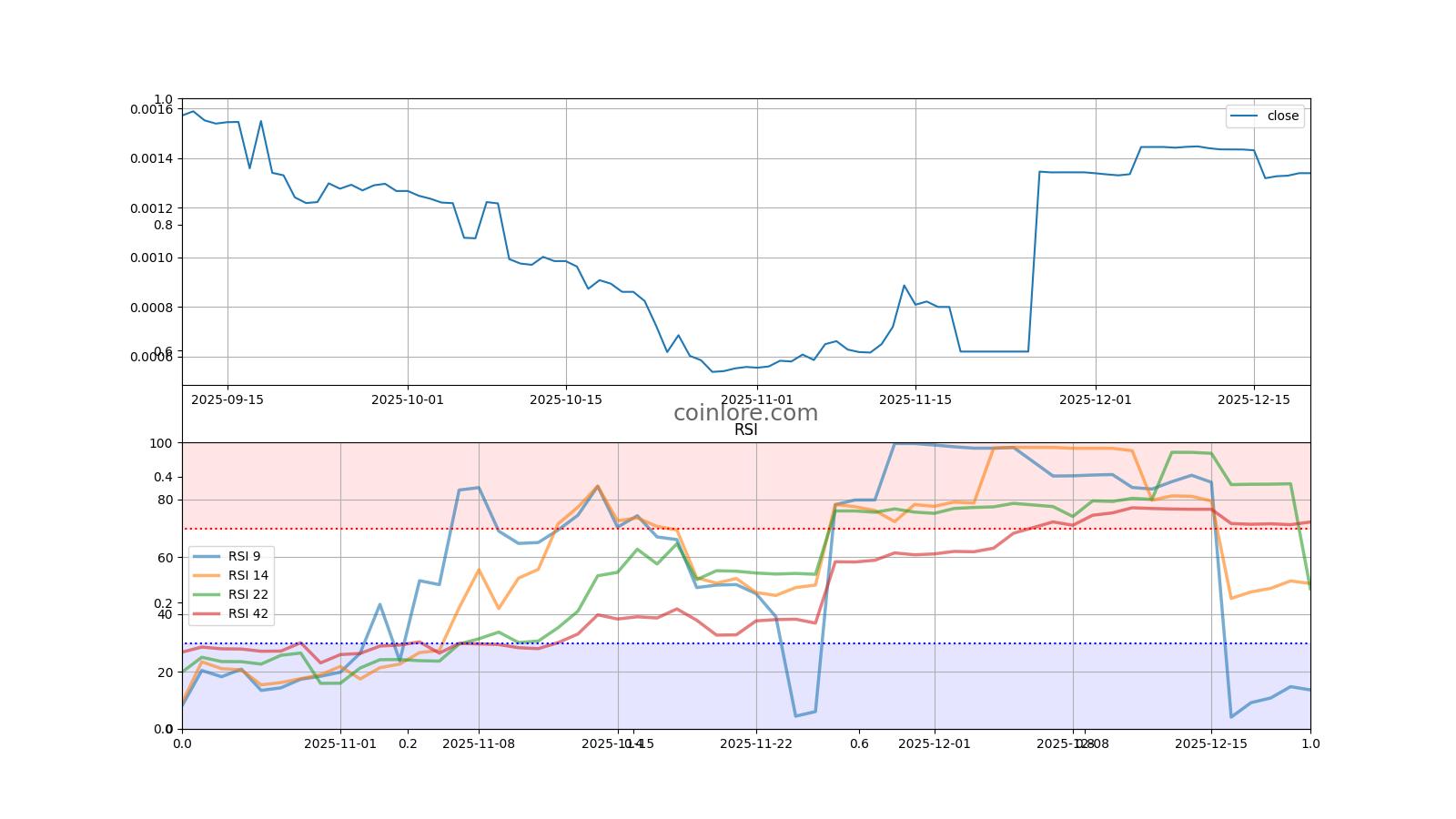 Cashaa RSI indicator