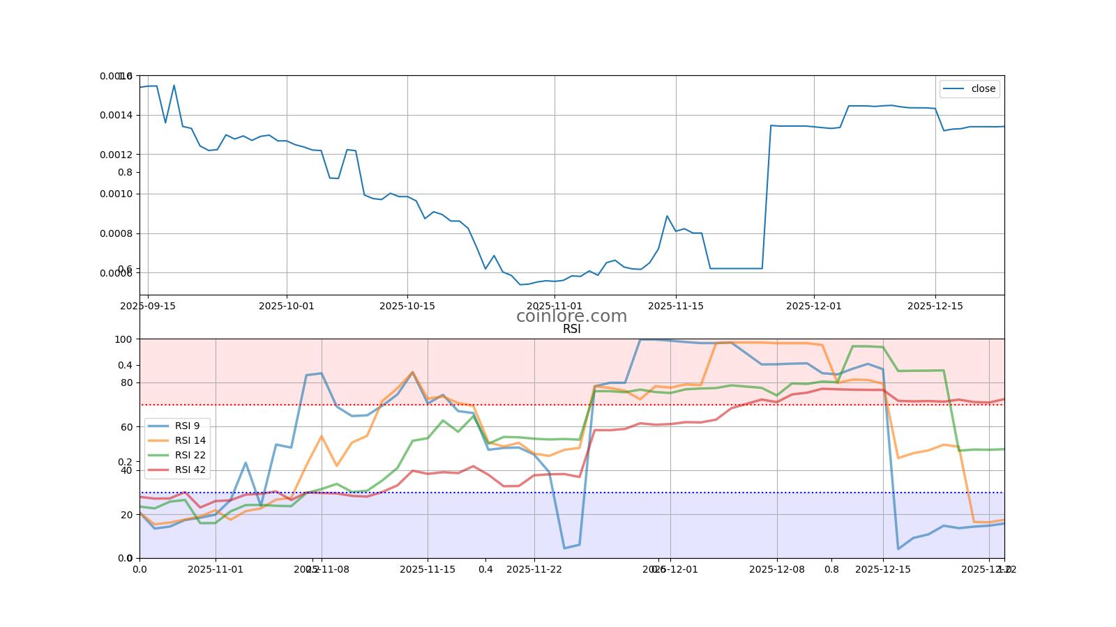 Cashaa RSI indicator