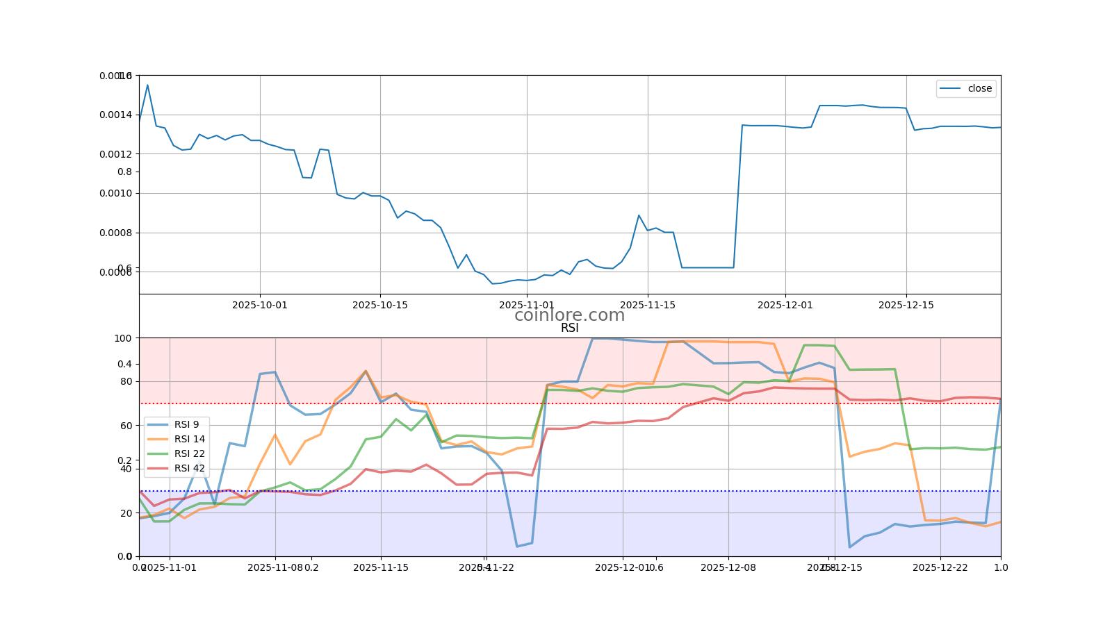 Cashaa RSI indicator