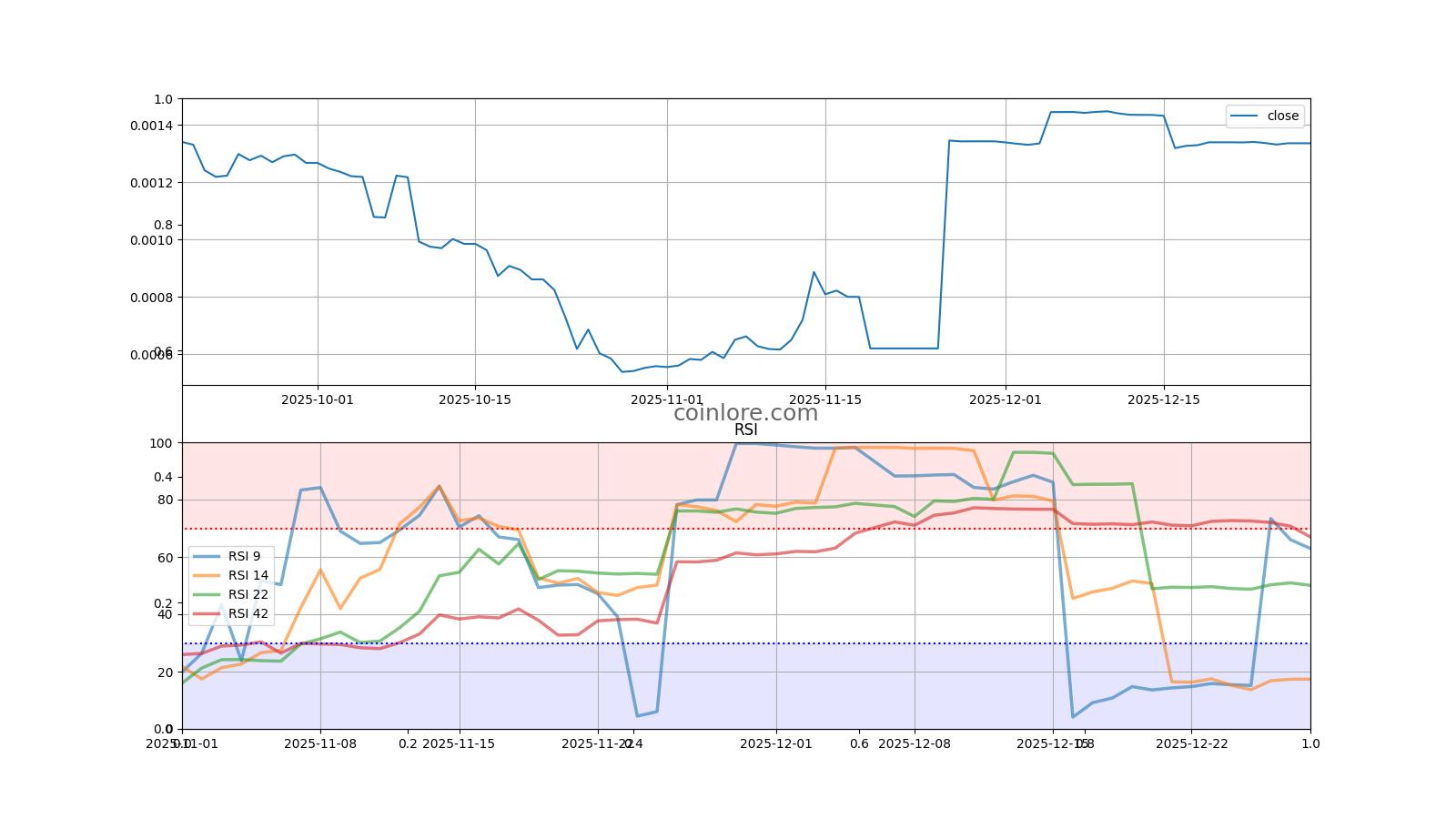 Cashaa RSI indicator